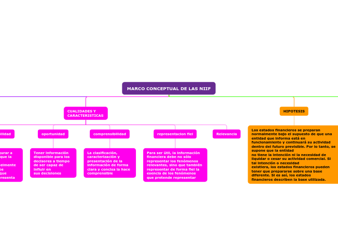 MARCO CONCEPTUAL DE LAS NIIF - Mind Map